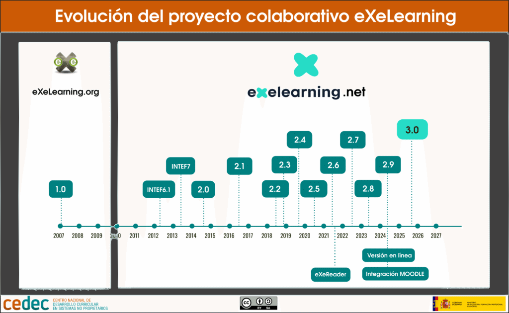 eXeLearning project - eXeLearning